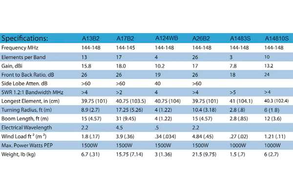 Cushcraft A17B2 Directive Antenna 17 elements for VHF 144-148 Mhz