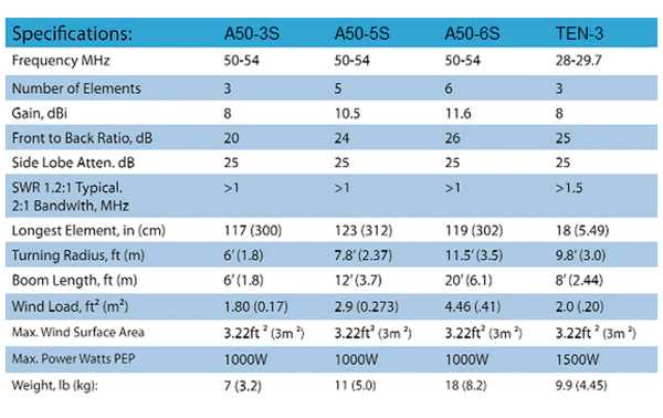 A50-3S CUSHCRAFT 3-element directive 6 meter band 50 Mhz