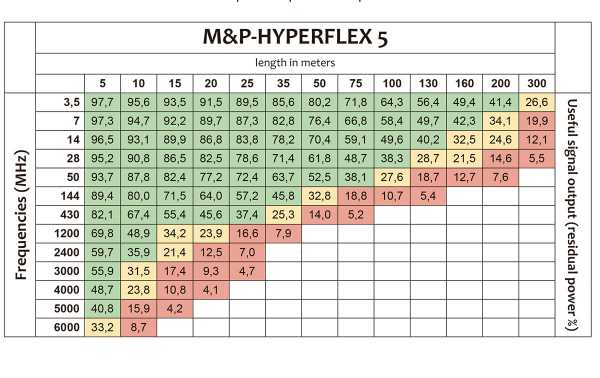 HYPERFLEX-5 M&P Cable Coaxial alta calidad profesional Diametro 5,...