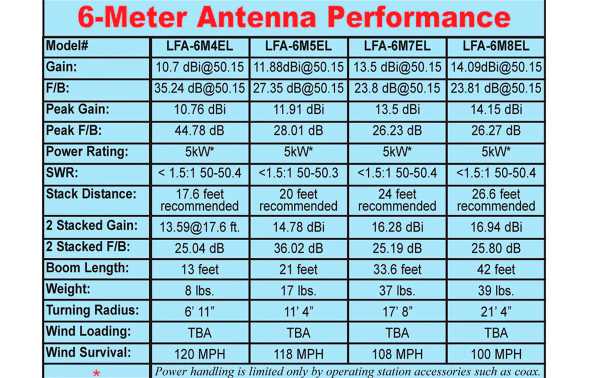 Cushcraft LFA-6M8EL Directive antenna 8 Elements band 6 meters 50 Mhz